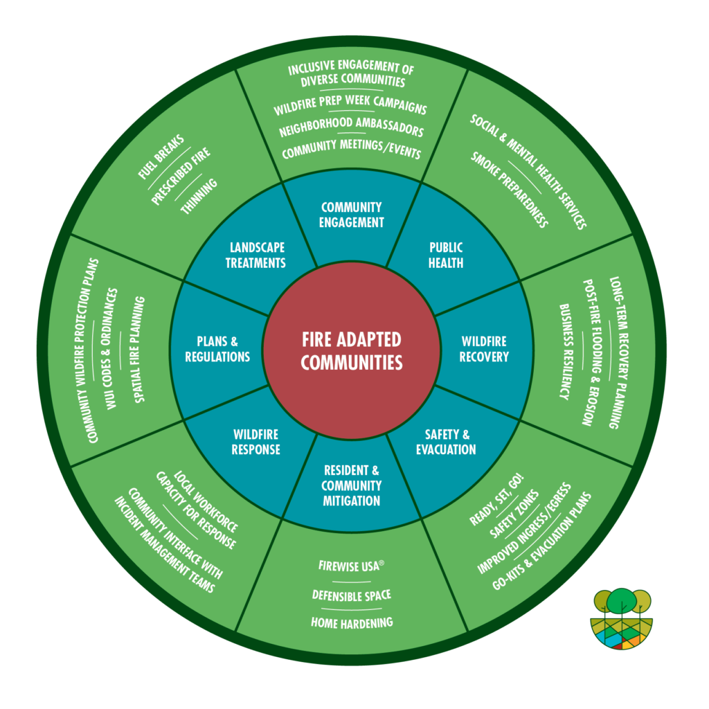 Community Wildfire Practitioners - California Fire Safe Council